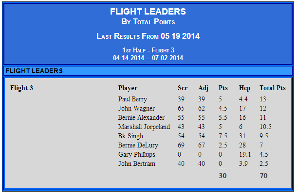 Golf League Software - Flight Leaders
